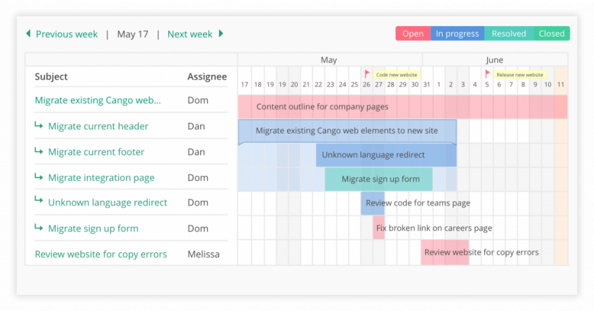 Visualize work progress with story points and burndown charts - Backlog