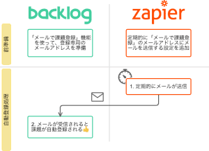 10分で業務効率化！BacklogとZapierで定期発生する業務を自動登録する方法 | Backlogブログ