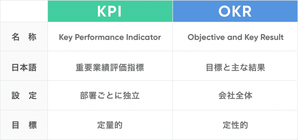【図解】KPIを正しく設定するポイントとKGIやOKRとの違いを解説 | Backlogブログ