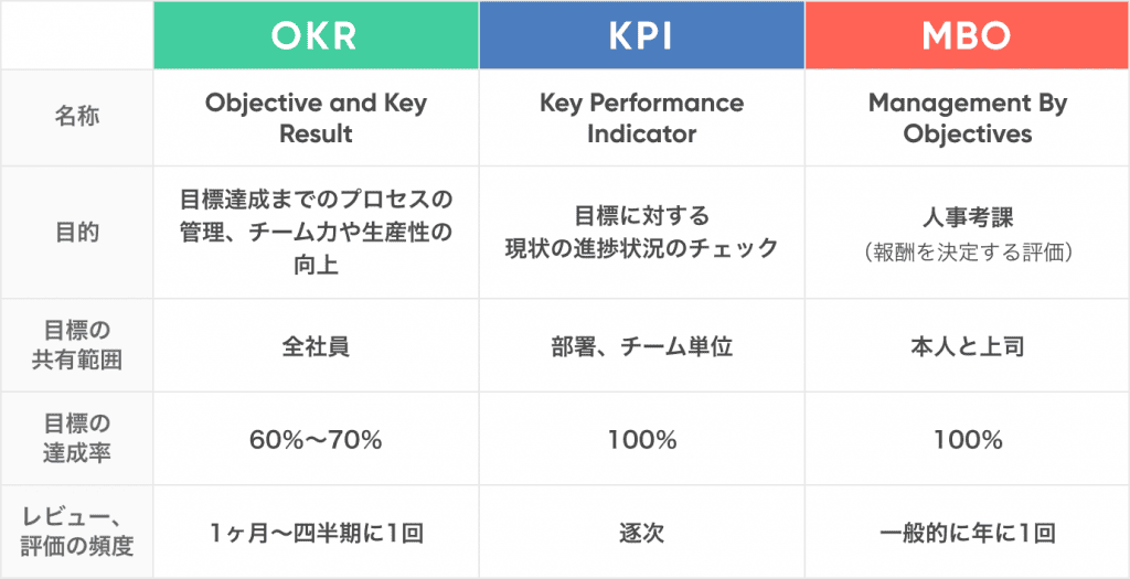 目標管理の「OKR」を導入する手順を細かく解説します (MBOやKPIと比較あり) | Backlogブログ