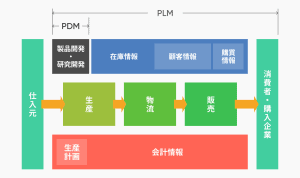PDMとは何か？PLMとの違い、データ管理に役立つ機能や導入メリットを解説 | Backlogブログ