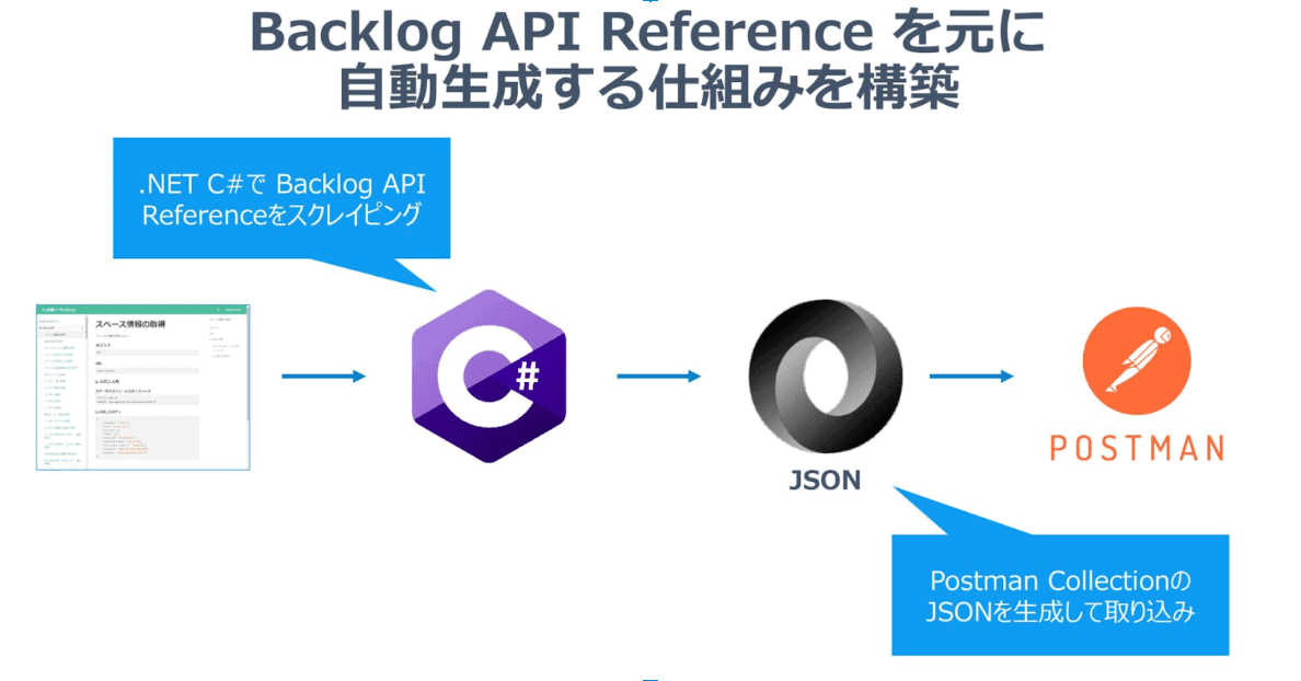 JBUG宮城 #0 「ゆるふわからガチまでPMに聞く！LT大会&ボドゲ体験会もあるよ」を振り返る！！！ | Backlogブログ