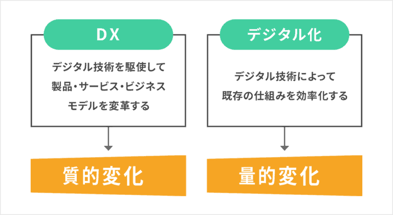 DXの具体的な進め方とは？成功事例やデジタル化との違いを解説 | Backlogブログ